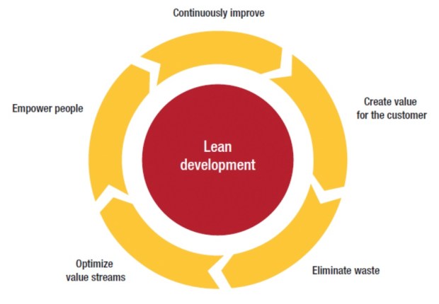 Executive Summary of 4 commonly used Agile Methodologies – renierbotha ltd