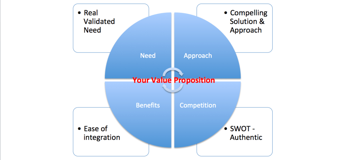 Building a Compelling Value Proposition – renierbotha ltd