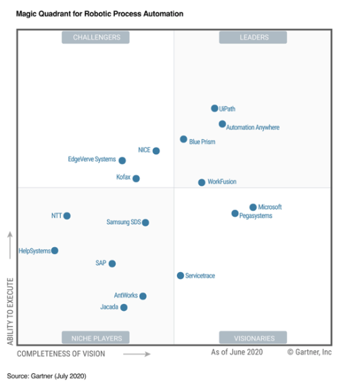 RPA – Robotic Process Automation – renierbotha ltd