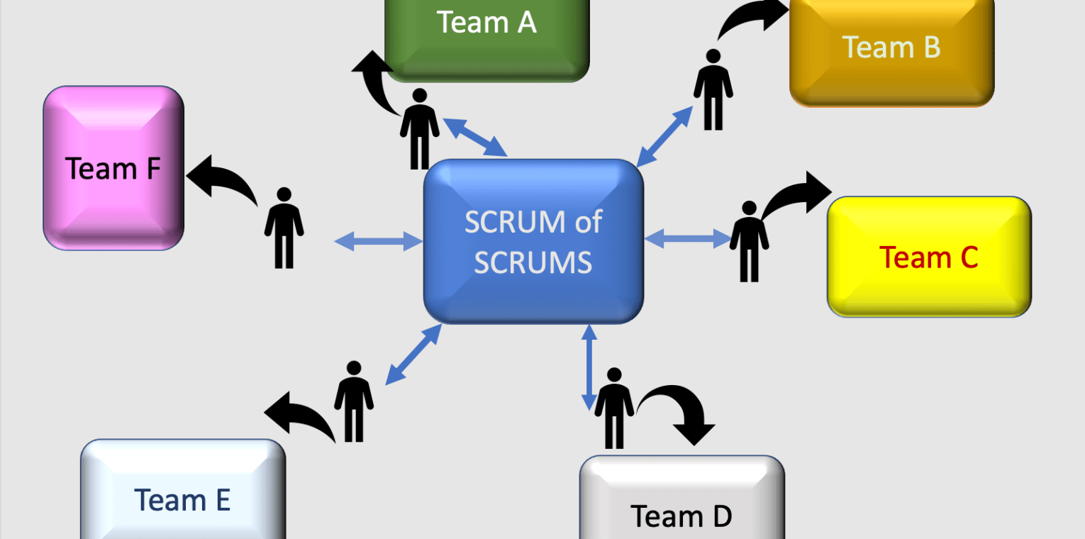 Scrum of Scrums – renierbotha ltd