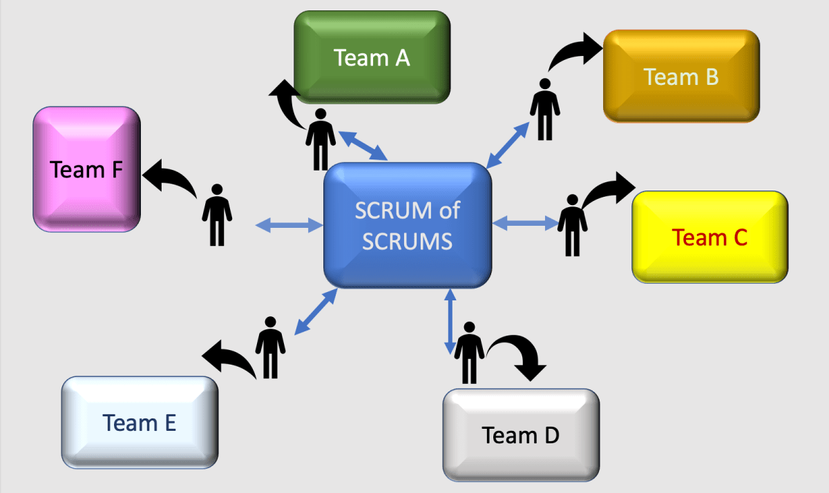 Scrum of Scrums – renierbotha ltd