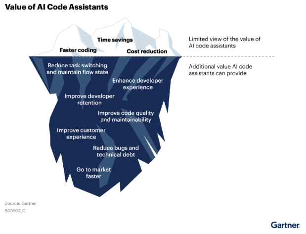 “Revolutionising Software Development: The Era of AI Code Assistants ...