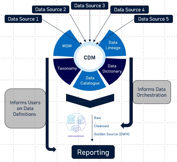 Unlocking the Power of Data: Transforming Business with the Common Data ...