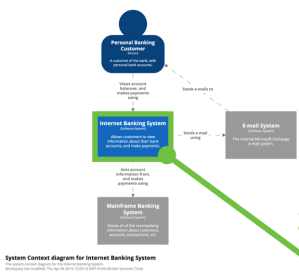 C4 Architecture Model – Detailed Explanation – renierbotha ltd