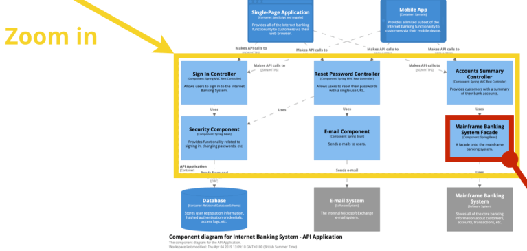 C4 Architecture Model – Detailed Explanation – renierbotha ltd