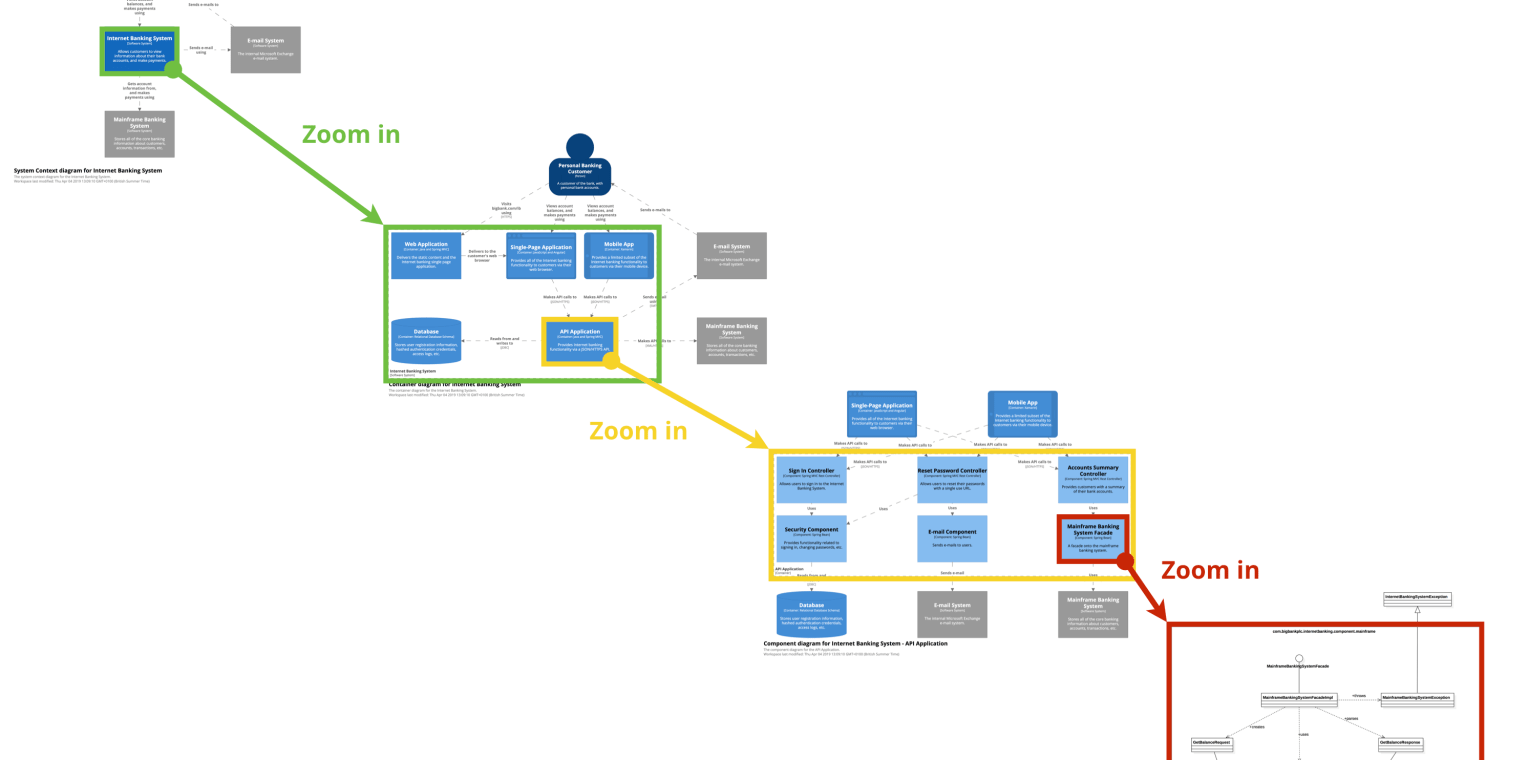 C4 Architecture Model – Detailed Explanation – renierbotha ltd