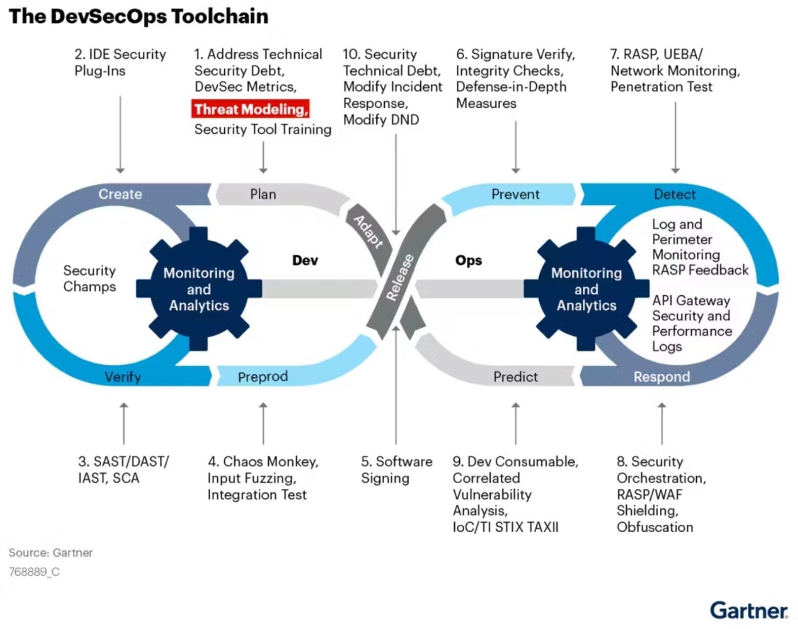 DevSecOps Tool Chain: Integrating Security into the DevOps Pipeline – renierbotha ltd